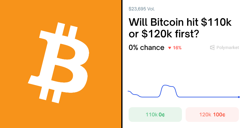 Polymarket | Will Bitcoin hit $110k or $120k first?