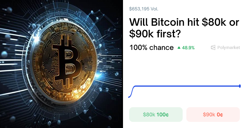 Polymarket | Will Bitcoin hit $80k or $90k first?