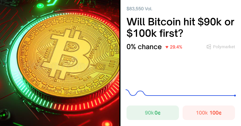 Will Bitcoin hit $90k or $100k first? | Polymarket