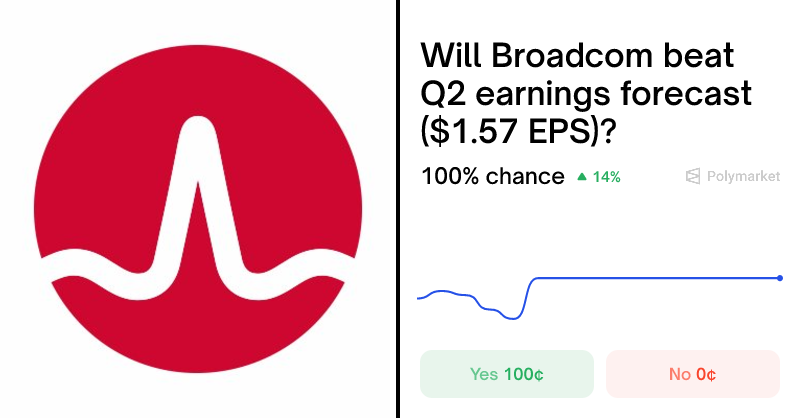 Polymarket | Will Broadcom beat Q2 earnings forecast ($1....