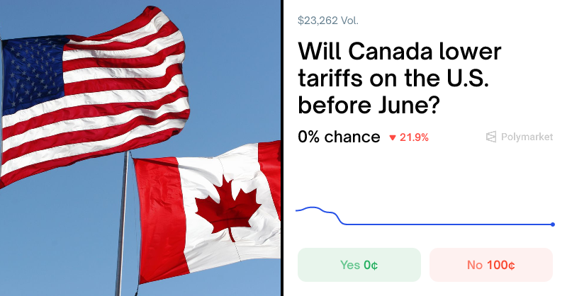 Will Canada lower tariffs on the U.S. before June?