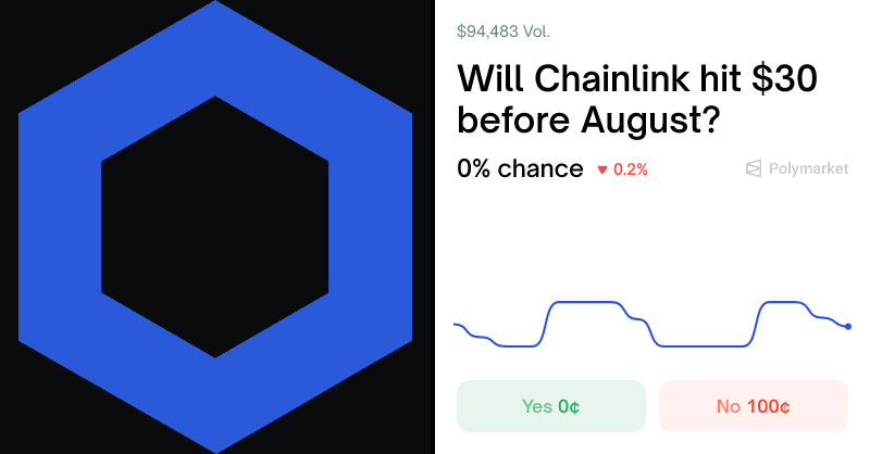 Will Chainlink hit $30 before August? Odds & Predictions ...