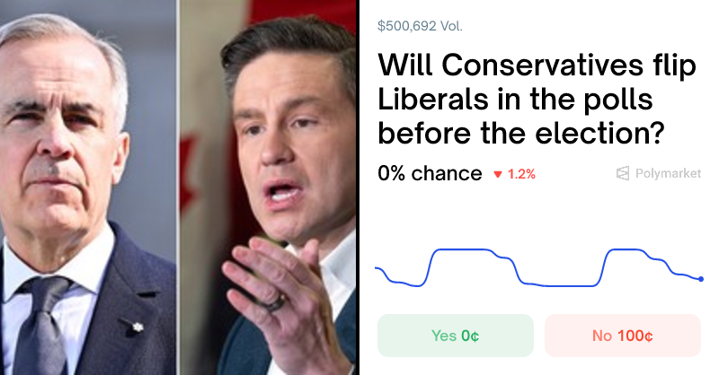Polymarket | Will Conservatives flip Liberals in the poll...