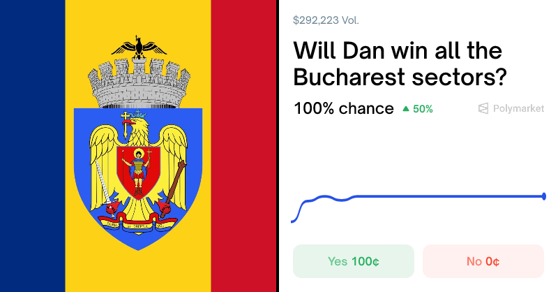 Polymarket | Will Dan win all the Bucharest sectors?