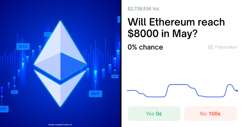 Polymarket | What price will Ethereum hit in May?