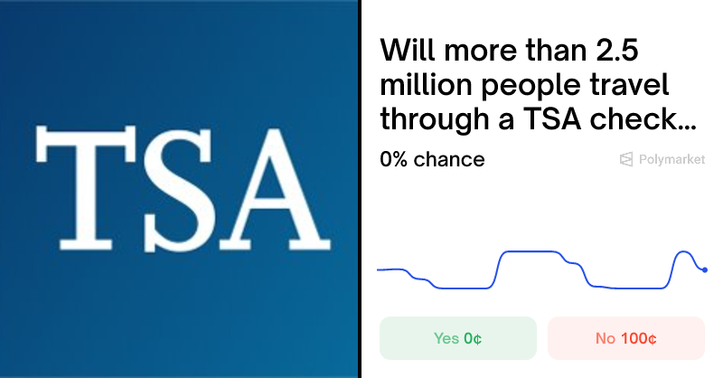 Will more than 2.5 million people travel through a TSA ch...