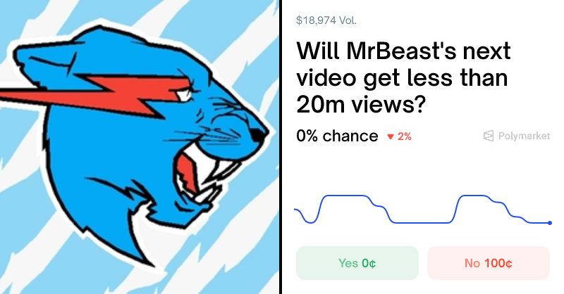 Polymarket | # of views of MrBeast "Lose 100 LBs, Win $25...
