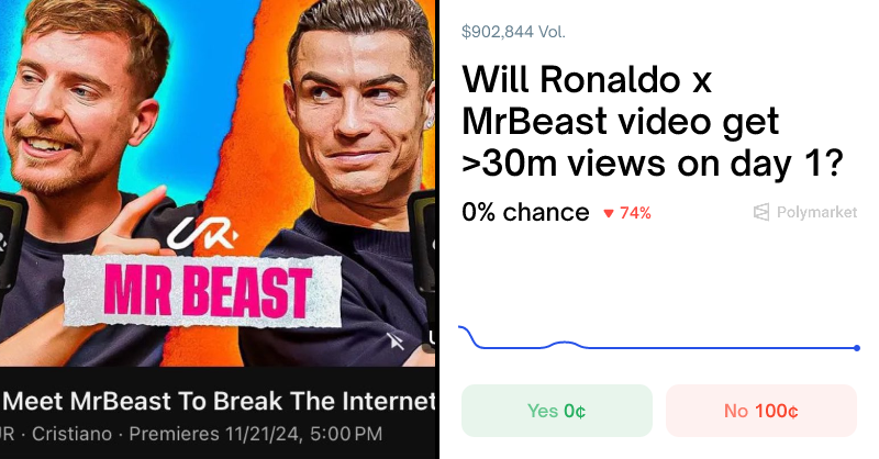 Polymarket | Will Ronaldo x MrBeast video get >30m views ...