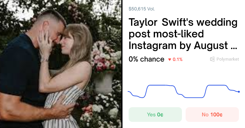Polymarket | Taylor Swift's wedding post most-liked Insta...