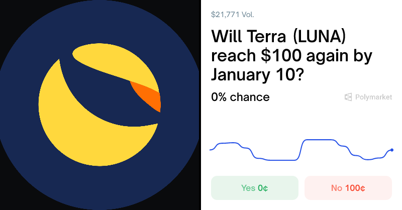 Will Terra (LUNA) reach $100 again by January 10?