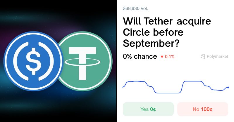 Polymarket | Will Tether acquire Circle before September...
