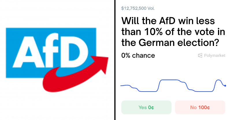 Polymarket | AfD % of vote in German Election?