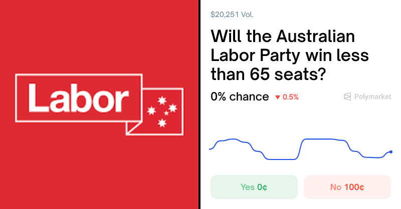 # of seats Labor win in Australian Election?