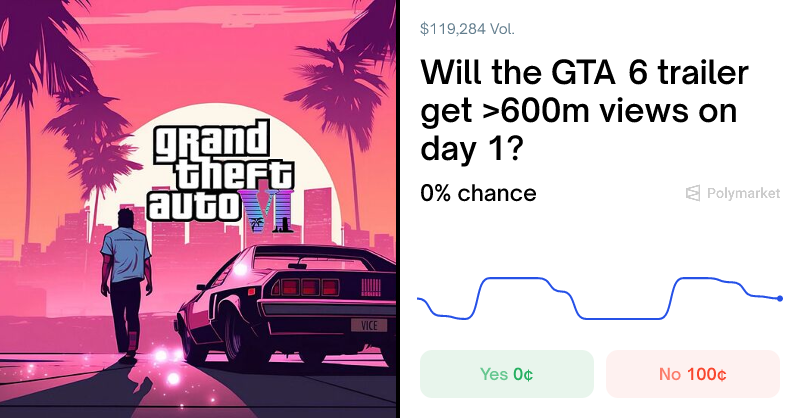 Polymarket | Will the GTA 6 trailer get >600m views on da...