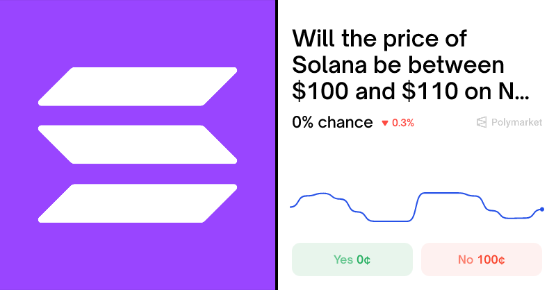 Solana price on November 30? Odds & Predictions (2025) | Polymarket
