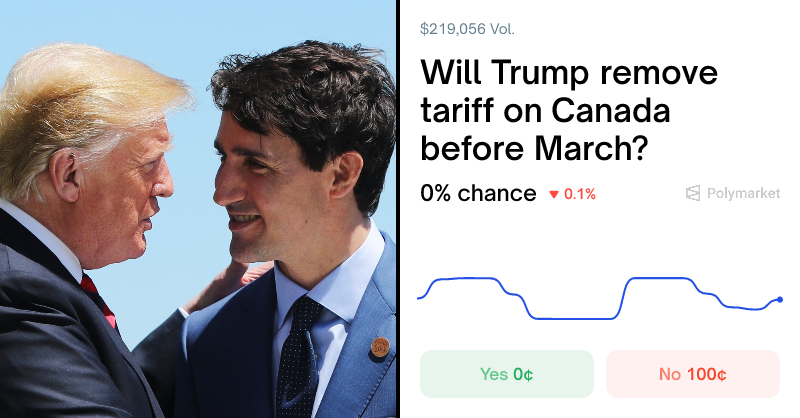 Polymarket | Will Trump remove tariff on Canada before Ma...