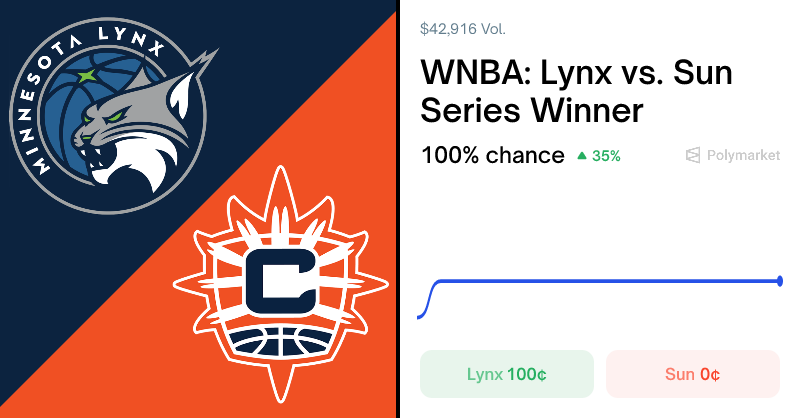 Polymarket | WNBA: Lynx vs. Sun Series Winner