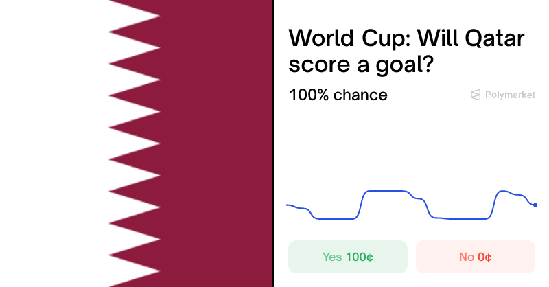 Polymarket | World Cup: Will Qatar score a goal?