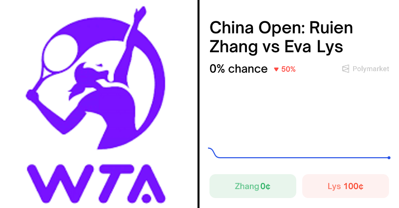 Polymarket | China Open: Ruien Zhang vs Eva Lys